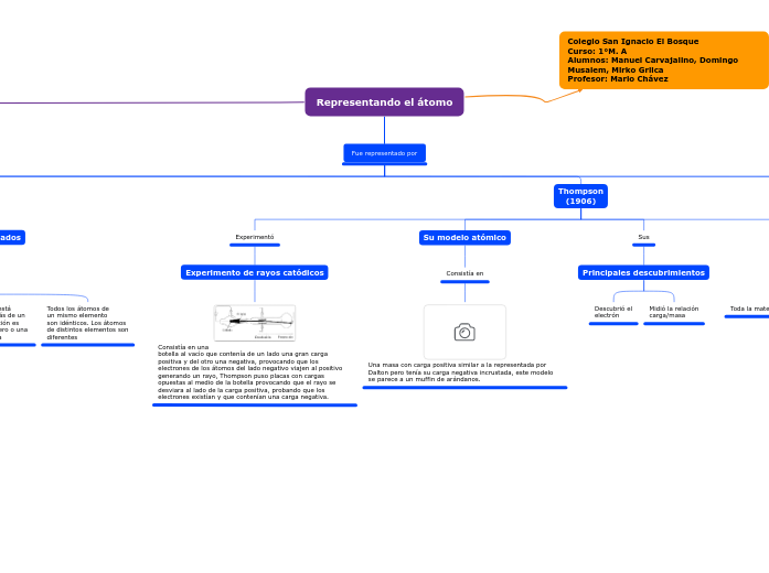Representando el átomo - Mind Map
